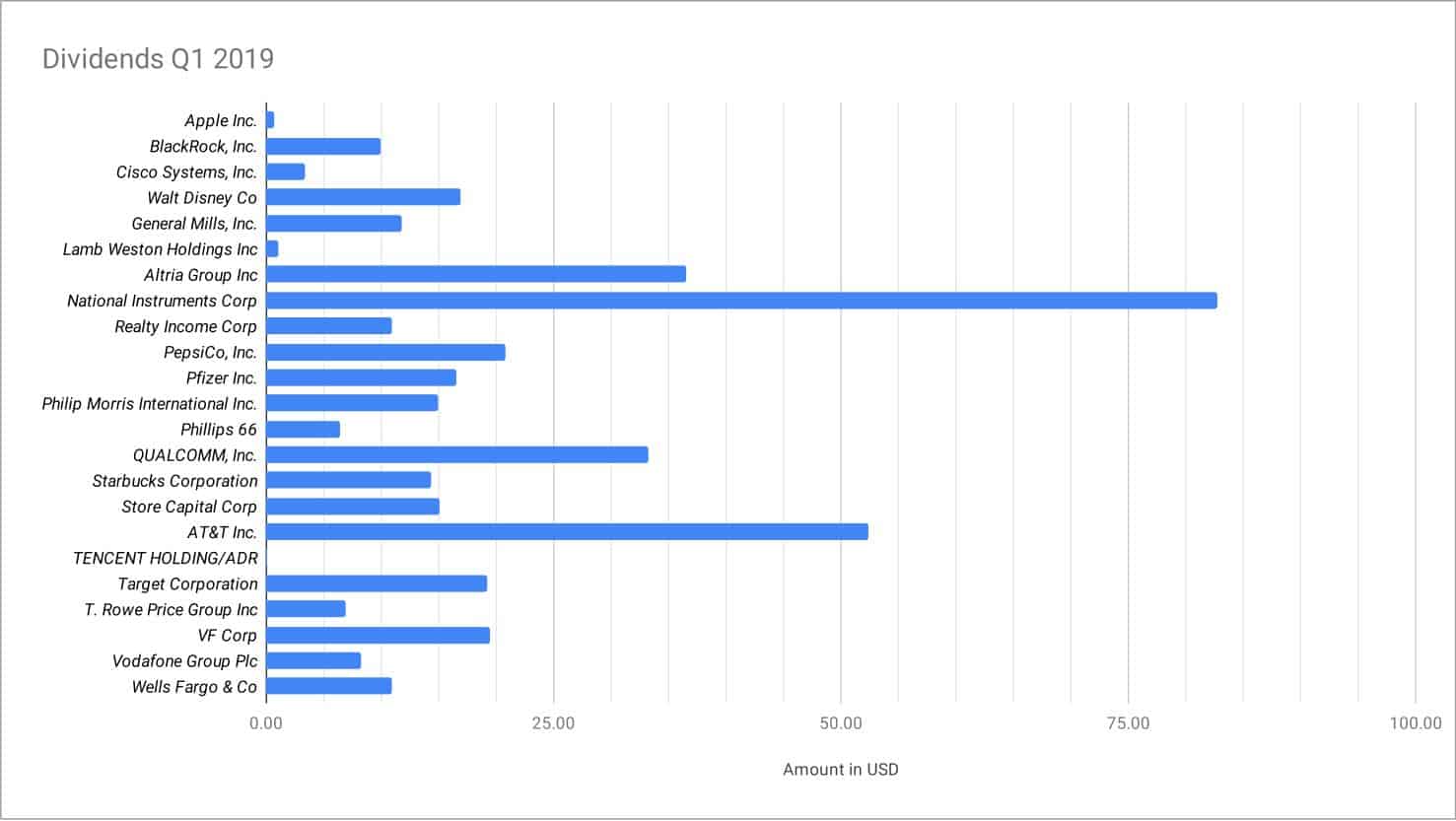 Quarterly Dividend Update: Q1 2019 - Wealth Capitalist